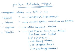 Junos Interface Types And Naming Convention RAYKA Are You A Network Engineer