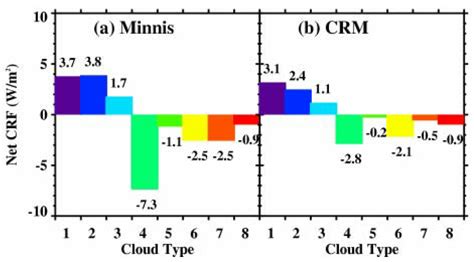 Similar To Figure 5 But For The Net Cloud Radiative Forcing Lw Crf