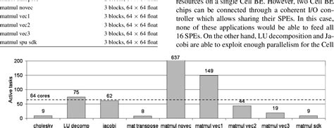 Figure 2 From Available Task Level Parallelism On The Cell Be