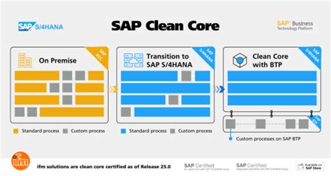 Sap Clean Core Why It Matters For S 4hana Upgrades And Supply Chain Optimization Ifm