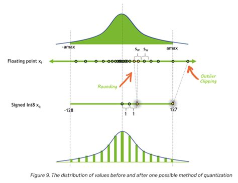Transformer Inference Techniques For Faster Ai Models