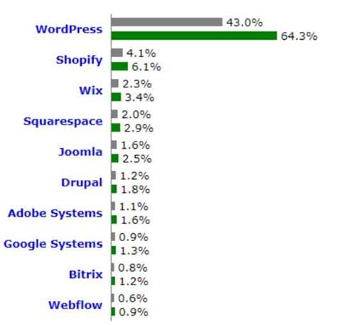 Drupal Statistics By Usage And Facts 2025