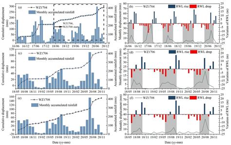 Fig A 4 Cumulative Displacement Curve Of A Wz1704 C Wz1706 E Download Scientific
