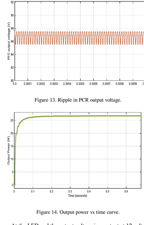 Figure 11 Performance Analysis Of Led Driver Circuit Using