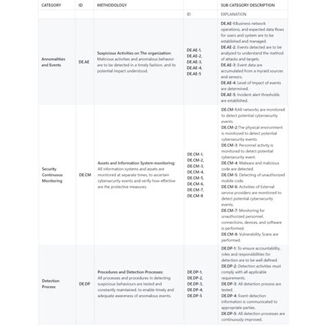 Part3 The Nist Framework Cheatsheet For Detect