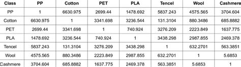Relative Interclass Distances Between Two Classes For Calibration Subsets Download Table