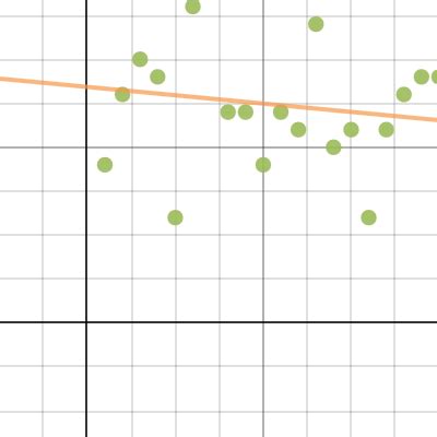 Statistics Linear Regression Desmos