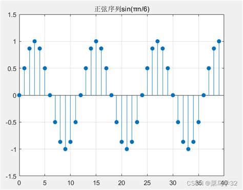 Matlab对数字信号的处理(一)单位采样序列matlab程序 Csdn博客 Matlab对数字信号的处理(一)单位采样序列matlab程序 Csdn博客