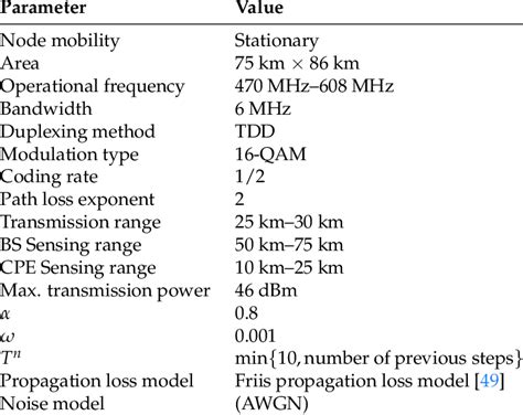 Ns Implementation Parameters Download Table