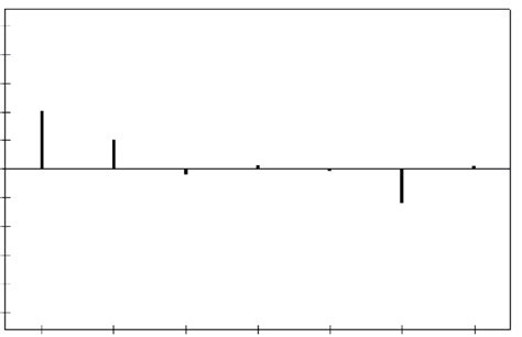 Cross Correlations Between July August September Oceanic Niño Index