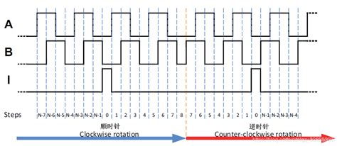 霍尔传感器与直流无刷电机换相带hall的无刷电机驱动算法用六步换相还是foc Csdn博客