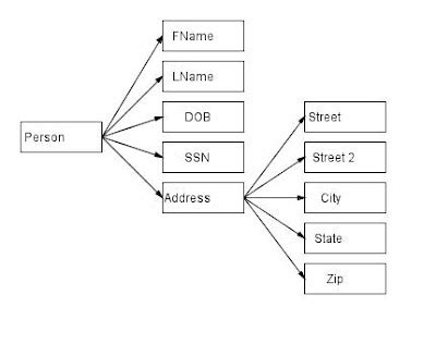 Elegant Coding The Object Graph