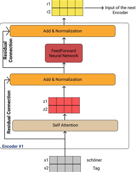 Arsitektur Transformer Bagaimana Model Transformer Bekerja