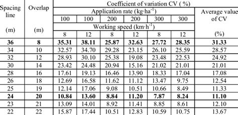 Values Of Coefficient Of Variation For All Variants Of Experiment Download Table Values Of Coefficient Of Variation For All Variants Of Experiment Download Table