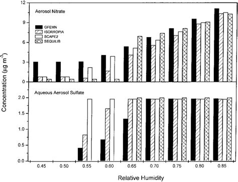 Predicted Aerosol Nitrate And Aqueous Aerosol Sulfate Concentrations As