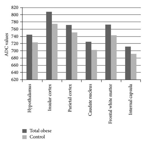 a the figure shows that the adc values ×10−6 mm² s in hypothalamus