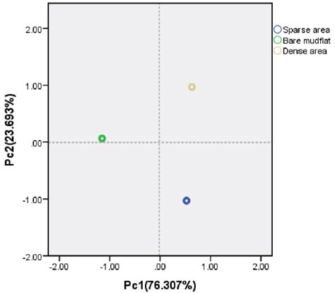 The First Two Principal Components Were Selected For Analysis Pc1 Was