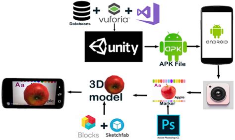 Architecture For Development Of Abcd Ar Game Download Scientific Diagram