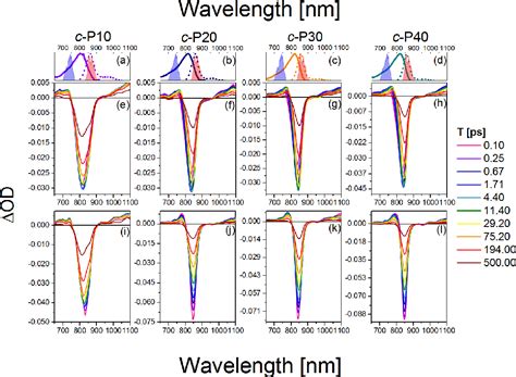 Figure 2 From Population And Coherence Dynamics In Large Conjugated Porphyrin Nanorings
