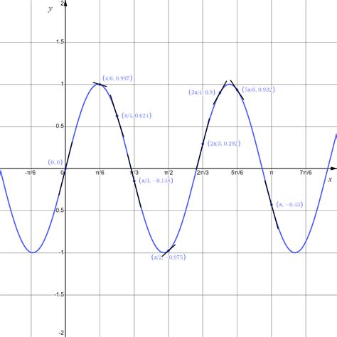 The Function F Is Differentiable On The Indicated Interval Quizlet