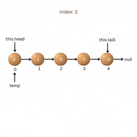 Javascript Dsa Adventures Linked List Chapter03 By Nischitha M