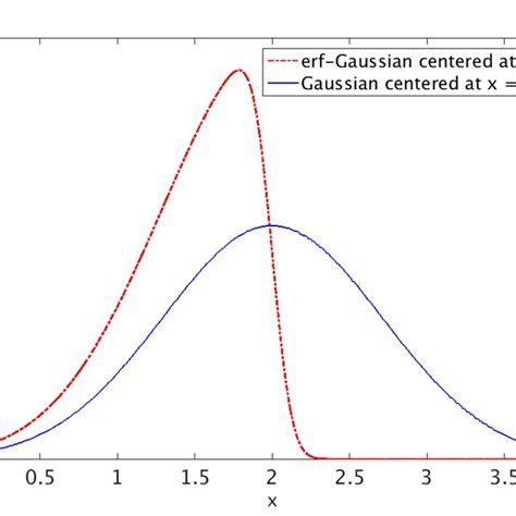 The Regular Gaussian Function Centered At X 2 Compared To The Download Scientific Diagram