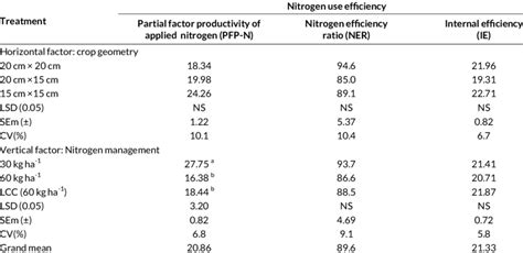 Nitrogen Use Efficiency Of Black Rice As Influenced By Crop Geometry Download Scientific