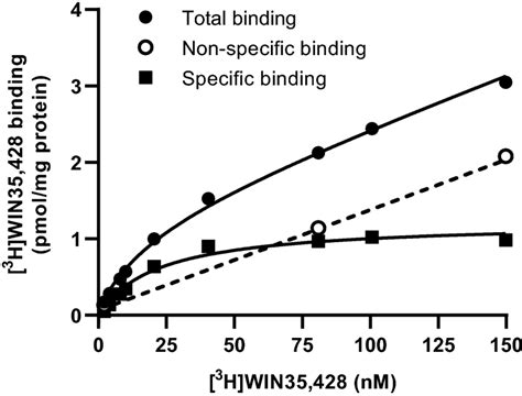 Representative Saturation Binding Curve Of ³h Win35428 To Dat On