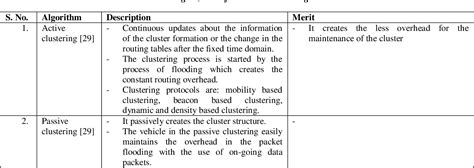Table 4 From A Review Of Clustering Based Routing Appproaches In Vehicular Adhoc Network