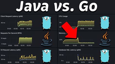 Quarkus Java Vs Fiber Go Performance Benchmark In Kubernetes 201 Youtube