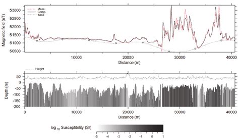 joint inversion results for the magnetic two layer conductivity model