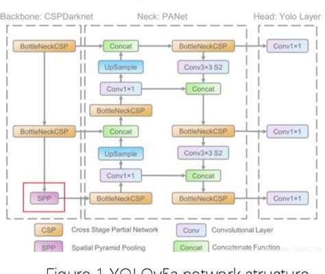 Figure 1 From Research On Remote Sensing Image Target Detection Algorithm Based On Yolov5