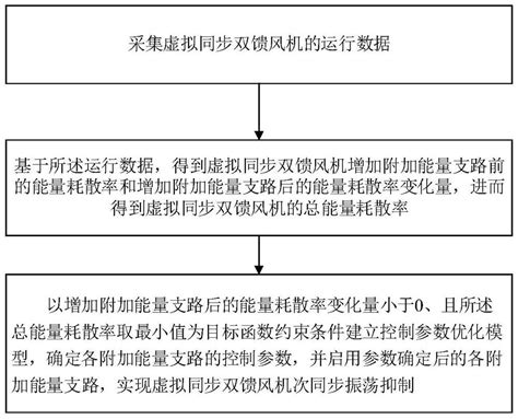 Subsynchronous Oscillation Suppression Method And System For Virtual Synchronous Doubly Fed Fan