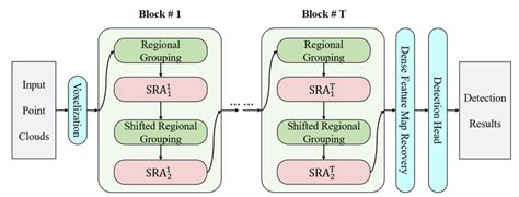 3d目标检测 Sst 室外 纯点云 知乎