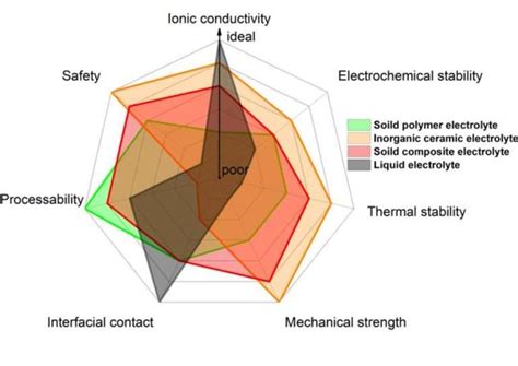 An Introduction To Solid Polymer Electrolytes Battery Design