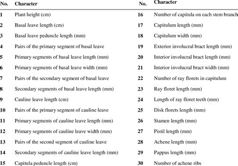 Morphological Characters And Character States Used In The Multivariate Download Scientific