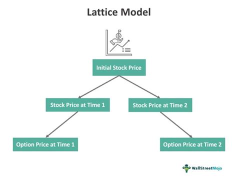 Lattice Based Model What Is It Example Vs Black Scholes Model
