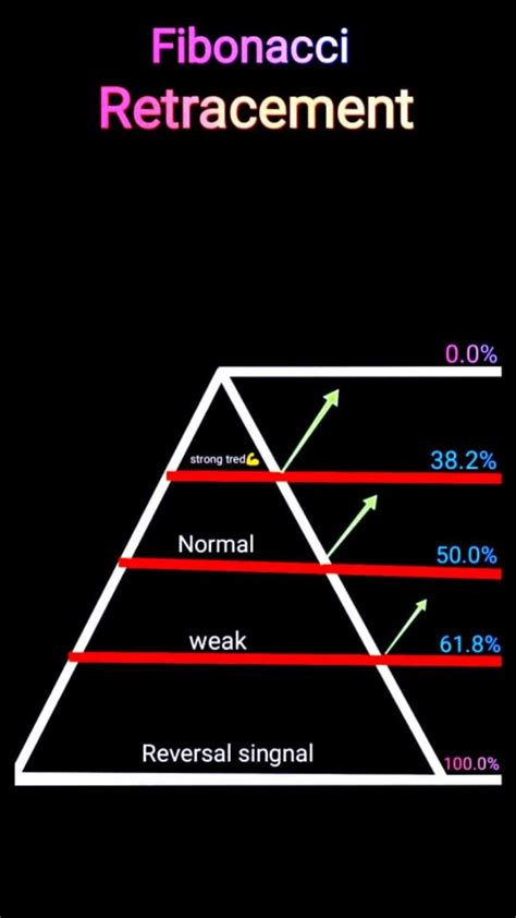 Fibonacci Level Retracement In Stock Trading