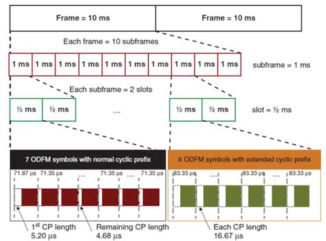 Figure Lte Frame Structure [4] Download Scientific Diagram