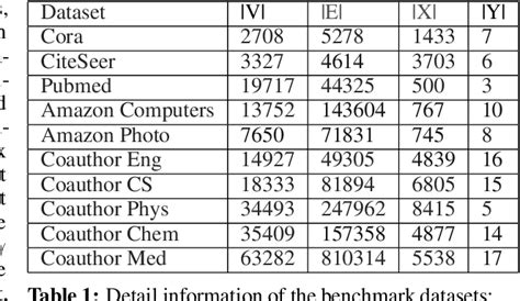 Table 1 From A Potts Model Approach To Unsupervised Graph Clustering With Graph Neural Networks