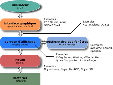 environnements de bureau linux linux administration