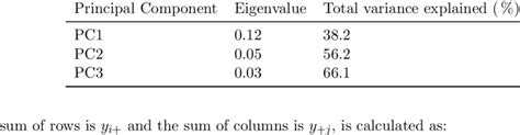 Eigenvalues And Explained Variance Of Principal Components Of Download Scientific Diagram