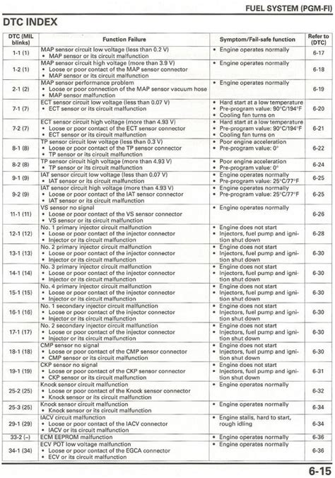 Honda MOTORCYCLES Error Codes List Free Download PDF