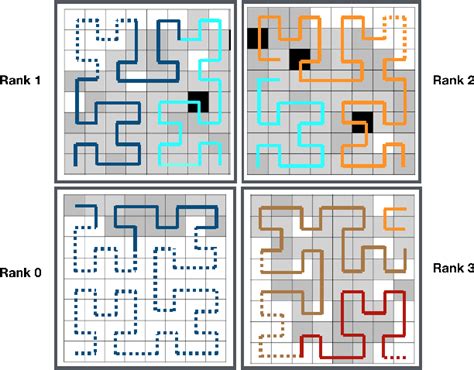 Figure 1 From Parallel Sfc Based Mesh Partitioning And Load Balancing