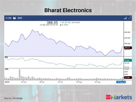 Bharat Electronics Sbi Hdfc Life Among 8 Nifty Stocks Showing Rsi Trending Up Rsi Signal