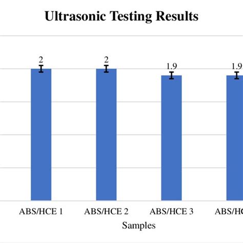 Ultrasonic Testing Results Of Abshce Composites With Abs Download