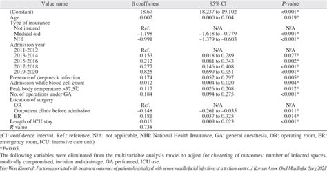 final multiple linear regression analysis for average bill per one
