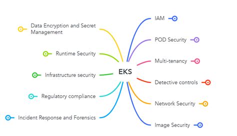 Securing Eks Cyber Security Shots