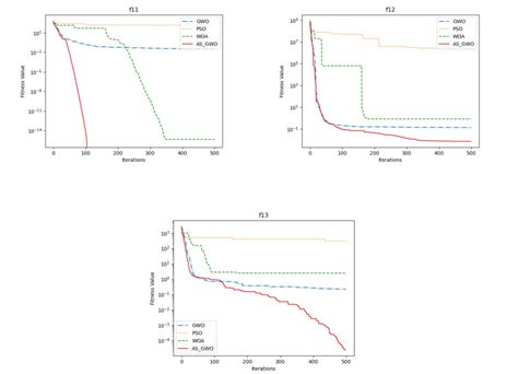 Adaptive Dynamic Self Learning Grey Wolf Optimization Algorithm For