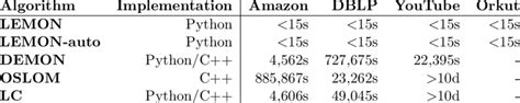 Comparison Of Accuracy With Global Algorithms On Real Datasets